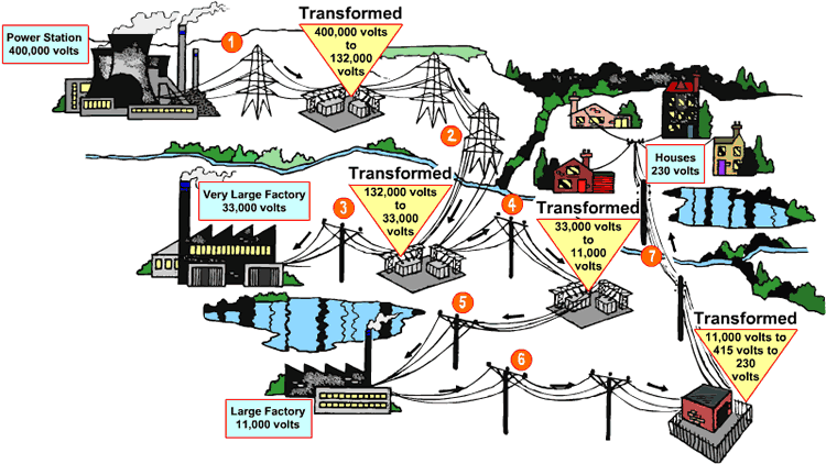How we generate electricity